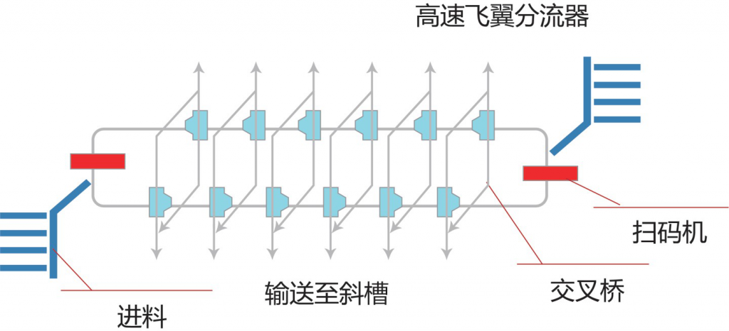 高速分拣斜摆轮 – NOPPZE CONVEYOR